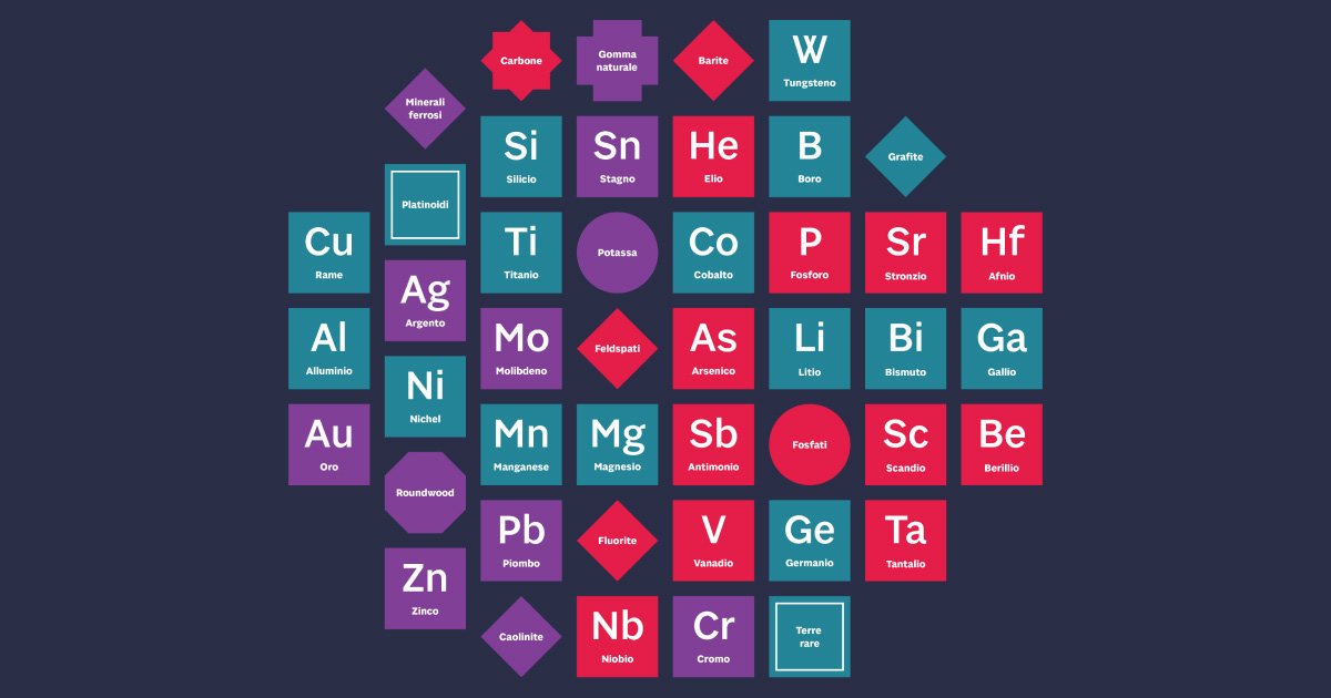 Materie prime critiche e terre rare: la sfida per l'indipendenza ...